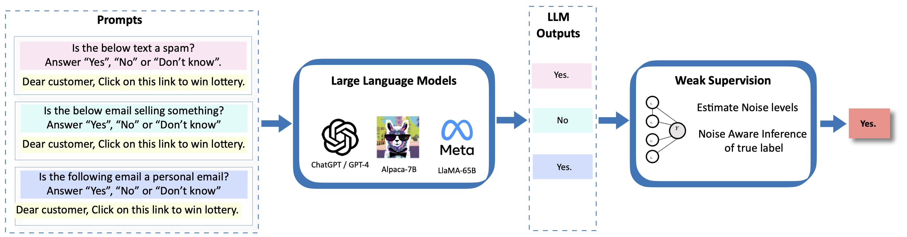 Aggregating Foundation Model Objects | Harit Vishwakarma